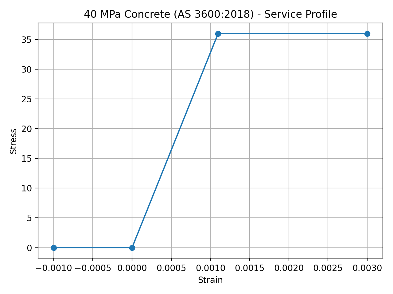 6.1. AS 3600:2018 — concreteproperties 0.5.0 documentation